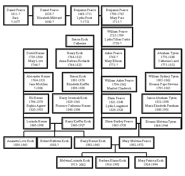 The Family Tree